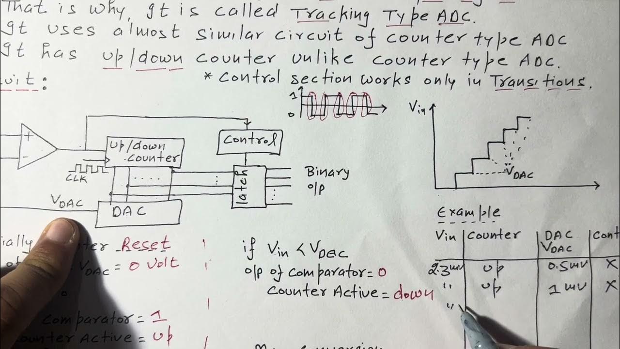 STLD | Lec-134 | Tracking Type ADC: Basics, Circuit, Working, Advantages | R K Classes | Hindi ...