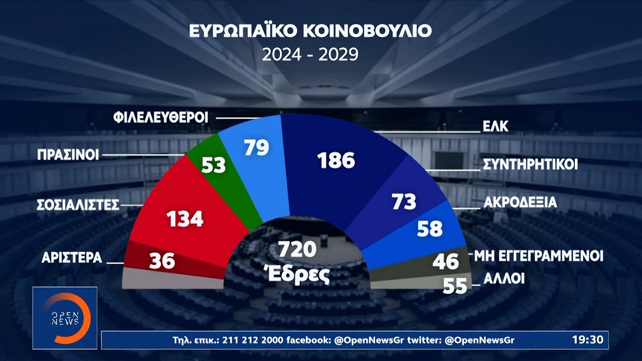Νικητής των ευρωεκλογών το Ευρωπαϊκό Λαϊκό Κόμμα με την ακροδεξιά να ...