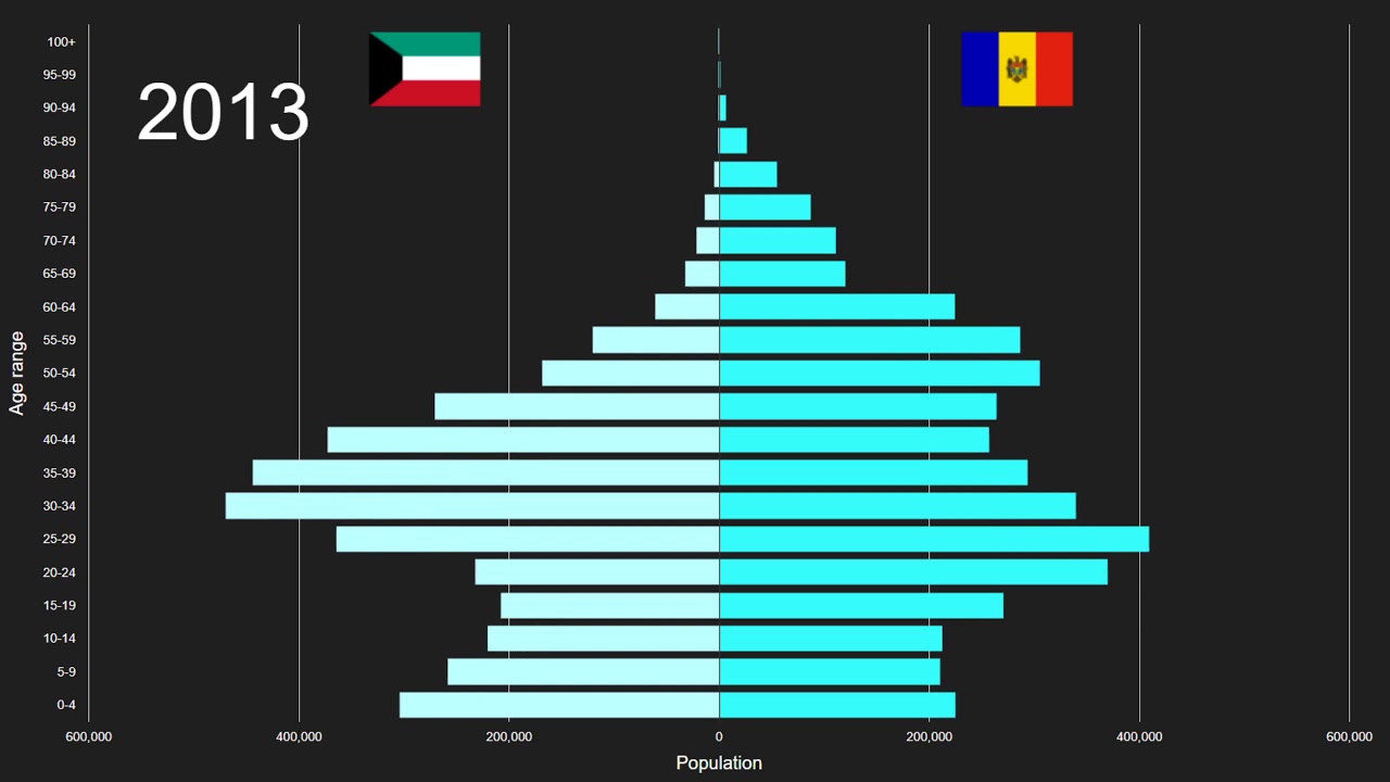 Kuwait vs Republic of Moldova Population Pyramid 1950 to 2100 - YouTube