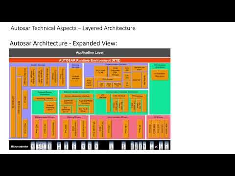 Autosar Basics 1 | Autosar Methodology | Layered Architecture | - YouTube
