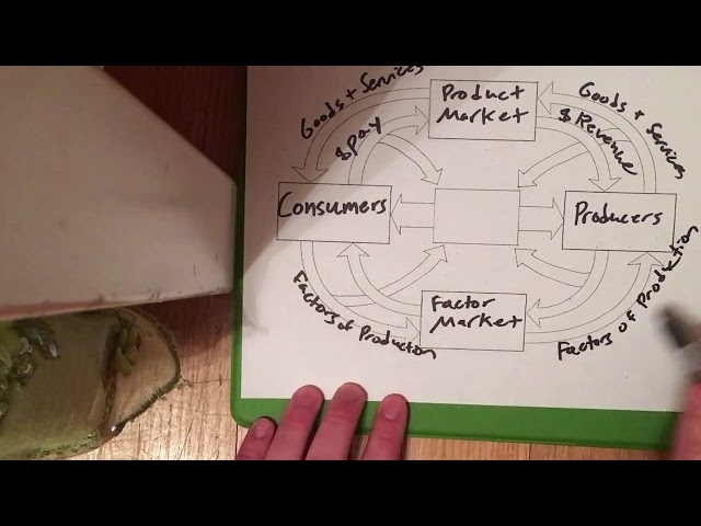 Circular Flow Diagram Mixed Economy
