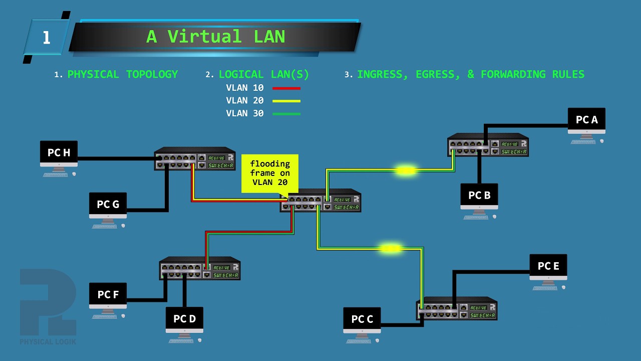How Are VLANs Assigned To Frames? || VLAN Assignment Methods || Layer 1 ...