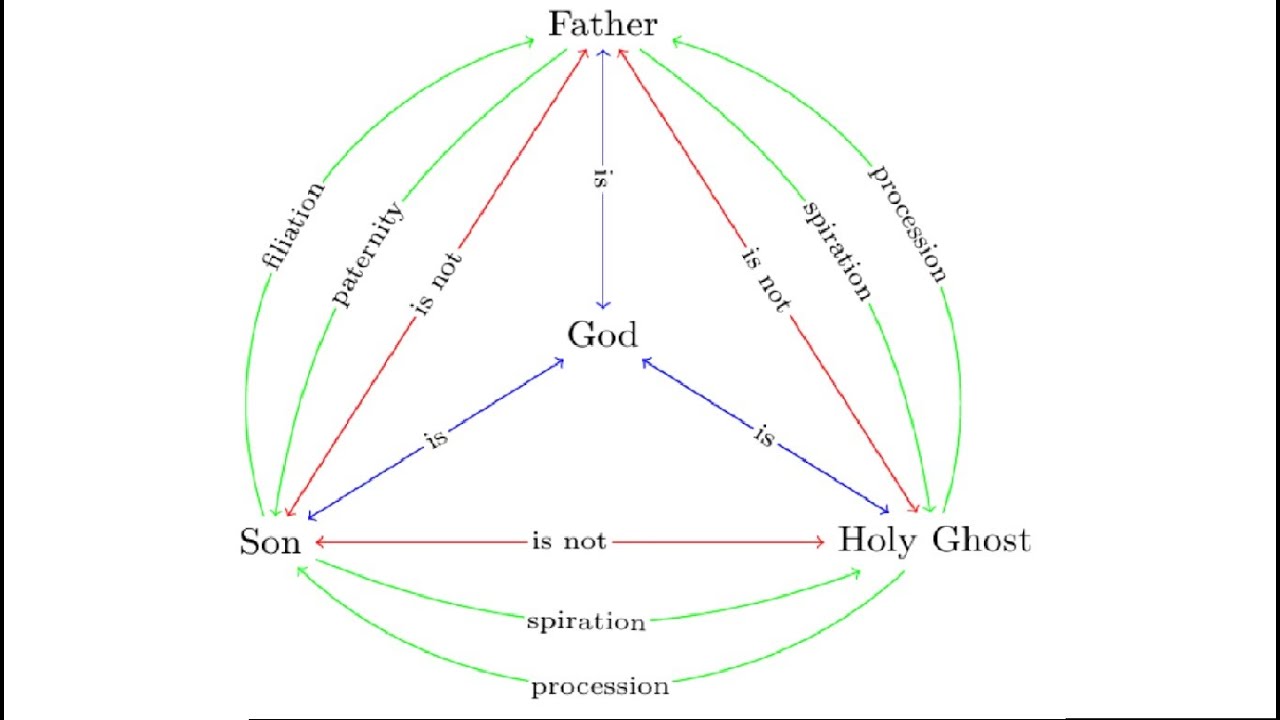What does the Bible mean by "essence, nature" (ousia) and "person ...