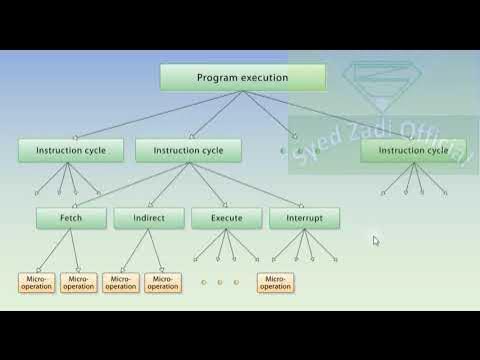 Micro-operations | Microinstruction Sequencing|Computer Organization ...