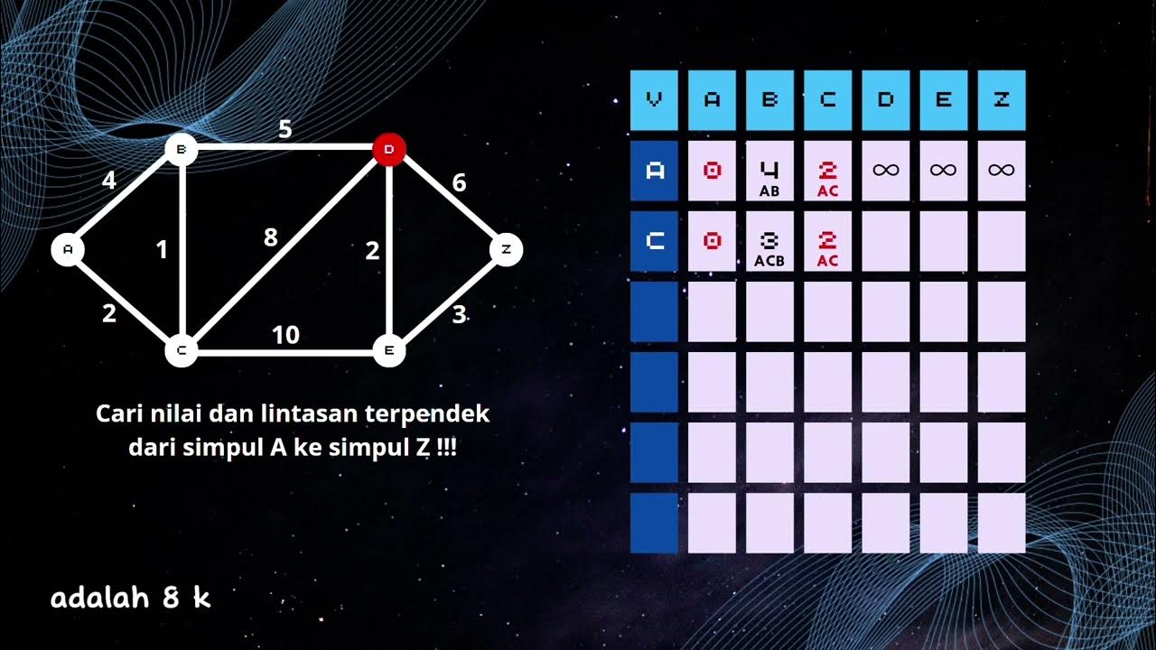 Algoritma Dijkstra - Struktur Data - YouTube