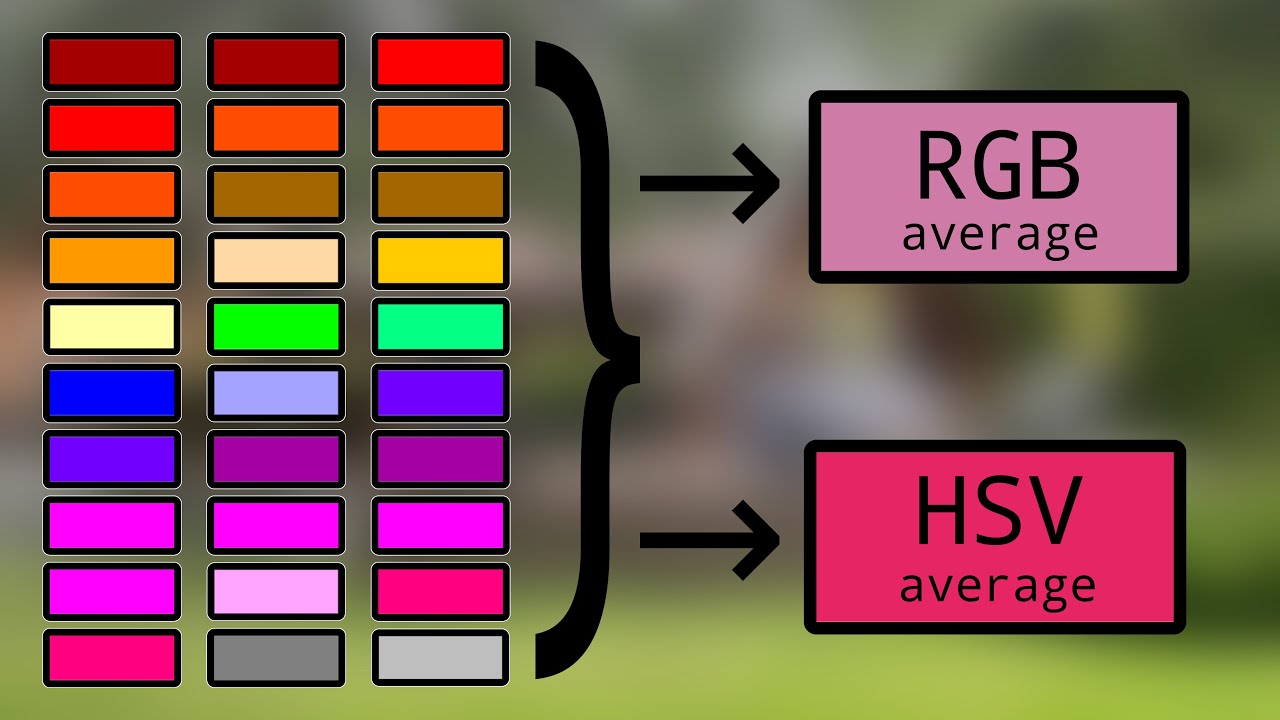 Averaging Colours in RGB and HSV colourspaces - YouTube
