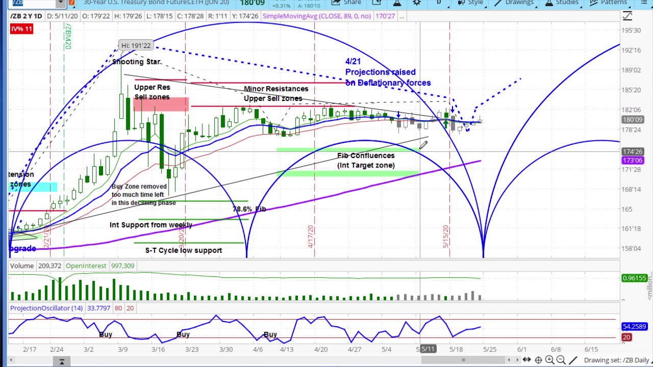 U.S. BOND MARKET & FUTURES | Chart Review & Price Projections ...