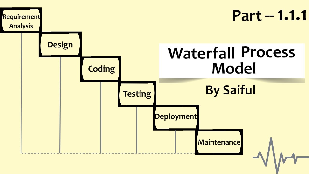 1.1.1 Waterfall Process Model: Design, Coding, Testing, Deployment ...