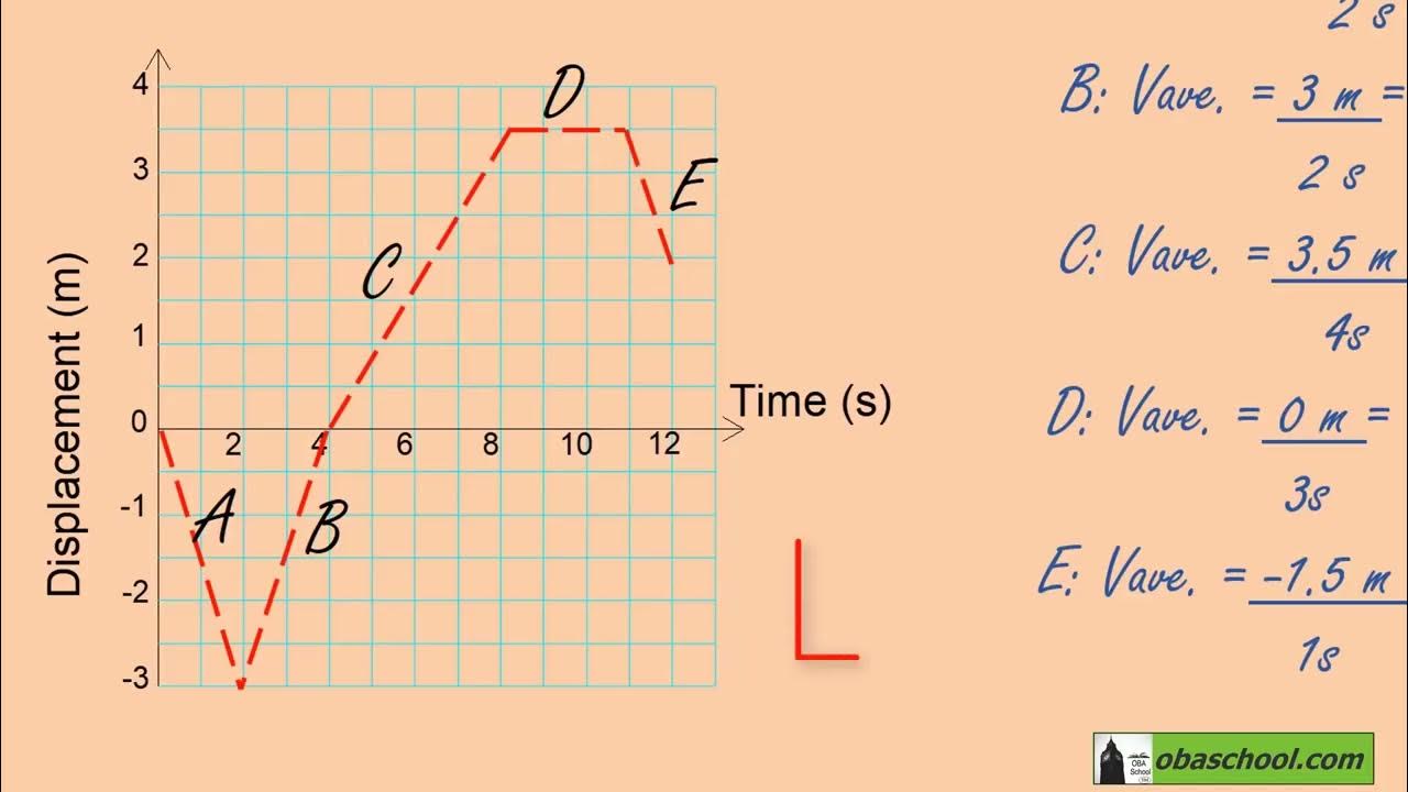 Displacement and Velocity Ex 08b (displacement-time graphs) - A level ...