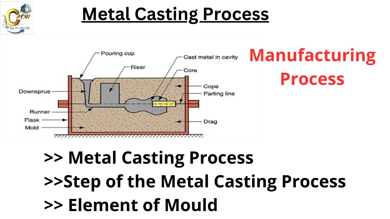Metal Casting Process || Elements of Mould. - YouTube