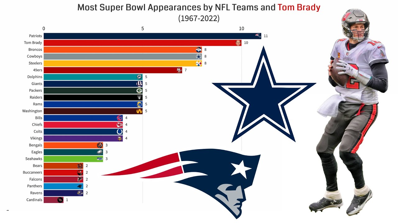 Most Super Bowl Appearances by NFL Teams and Tom Brady - YouTube