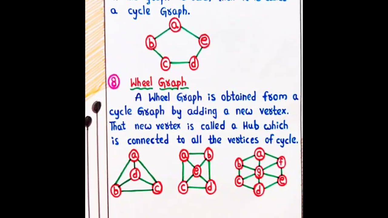 Types Of Graphs In Data Structures Part 3 Lahari Vlogs Datastructures Graphs Shorts Notes