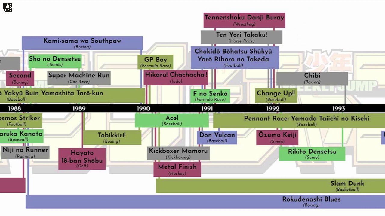 Weekly Shonen Jump - Sports Manga Timeline - YouTube