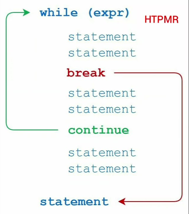 Flow Chart - HTPMR @High_Tech_PM_Raja - YouTube