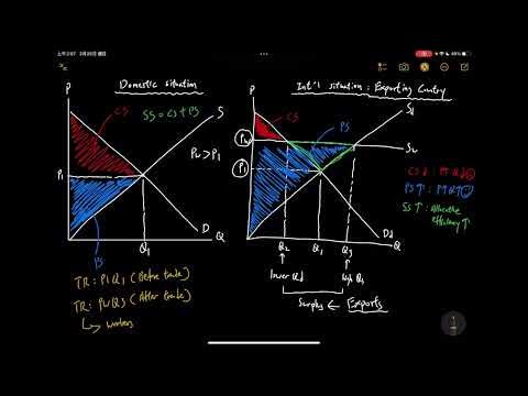 IB Economics: International Trade (1. Free Trade Diagram - Exporting ...