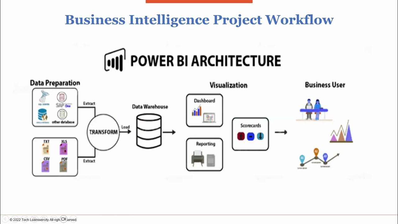 Introduction to Business Intelligence, Workflow and Introduction to Microsoft Power BI - YouTube