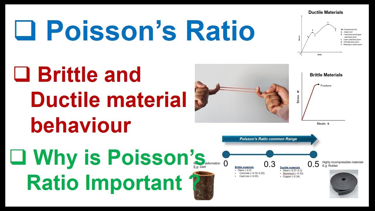 Poisson’s Ratio Value Range & Material Behavior Explained - YouTube