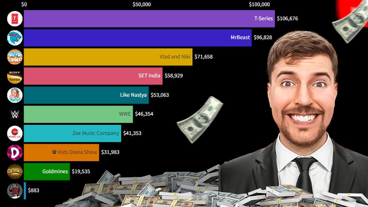 Top 10 YouTube Channels Highest Earning In This Month | MrBeast vs T ...