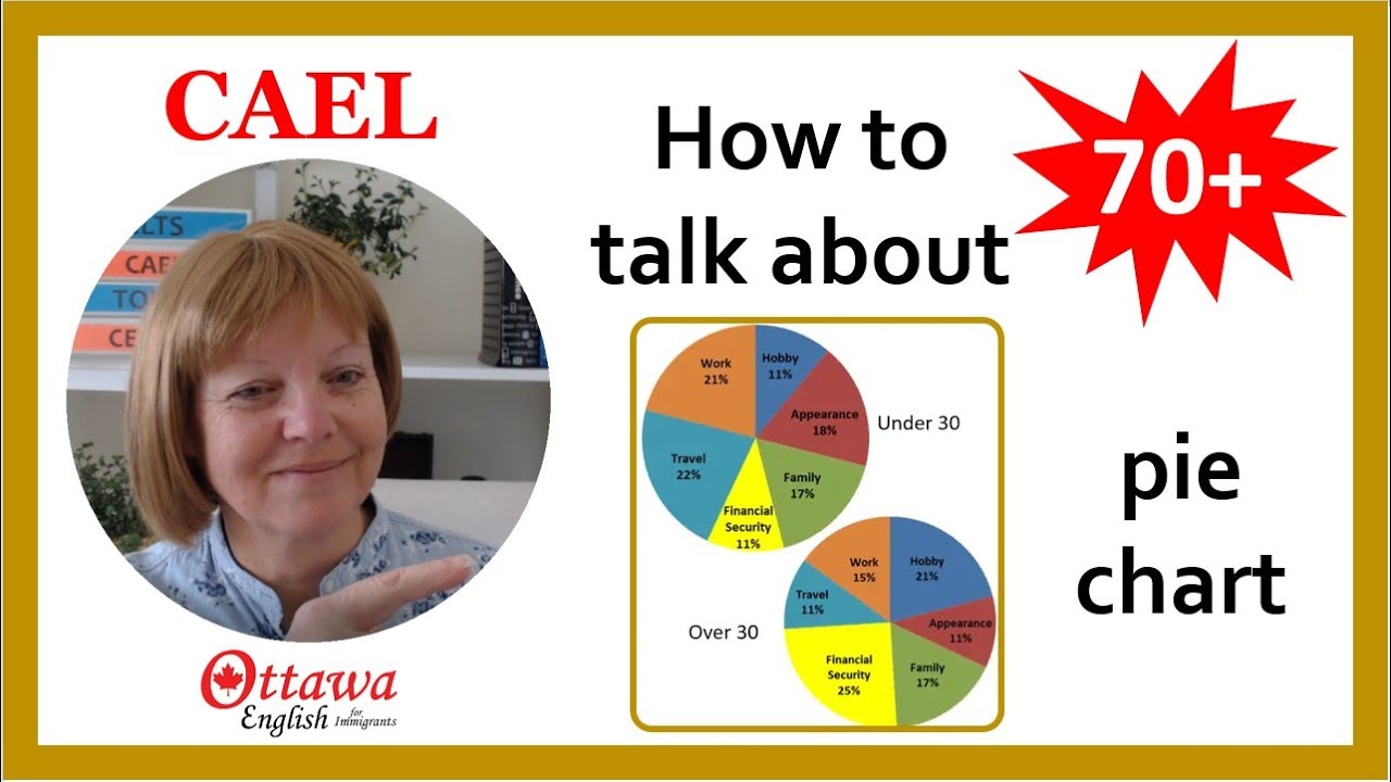 CAEL Speaking Task 3| CAEL pie chart sample answer - YouTube