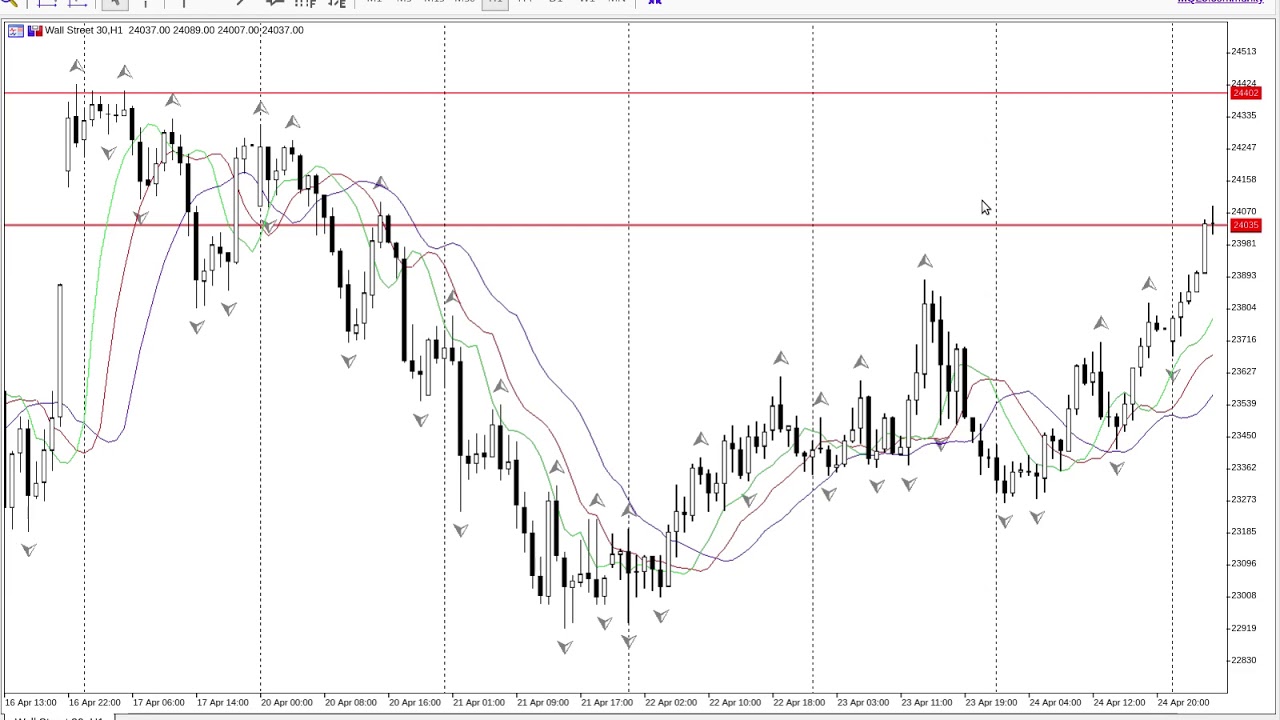 Trend Trading Strategy Technical Analysis DOW Jones Today 27 April 2020 ...