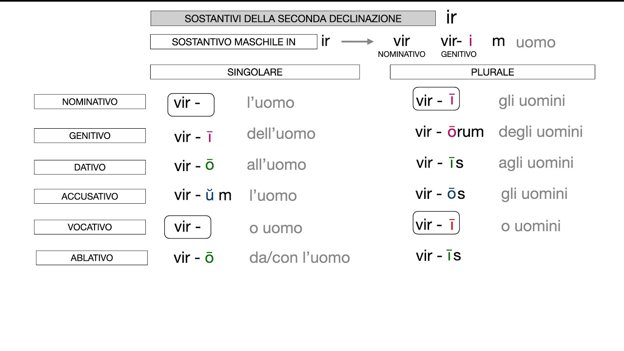 LATINO SECONDA DECLINAZIONE USCITE IR ER YouTube latino-seconda-declinazione-uscite-ir-er-youtube