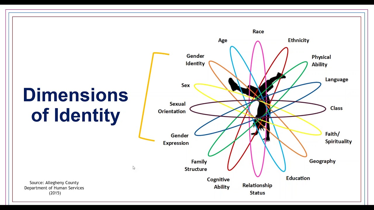 Pride Positive Recognise Involve Develop Evaluate