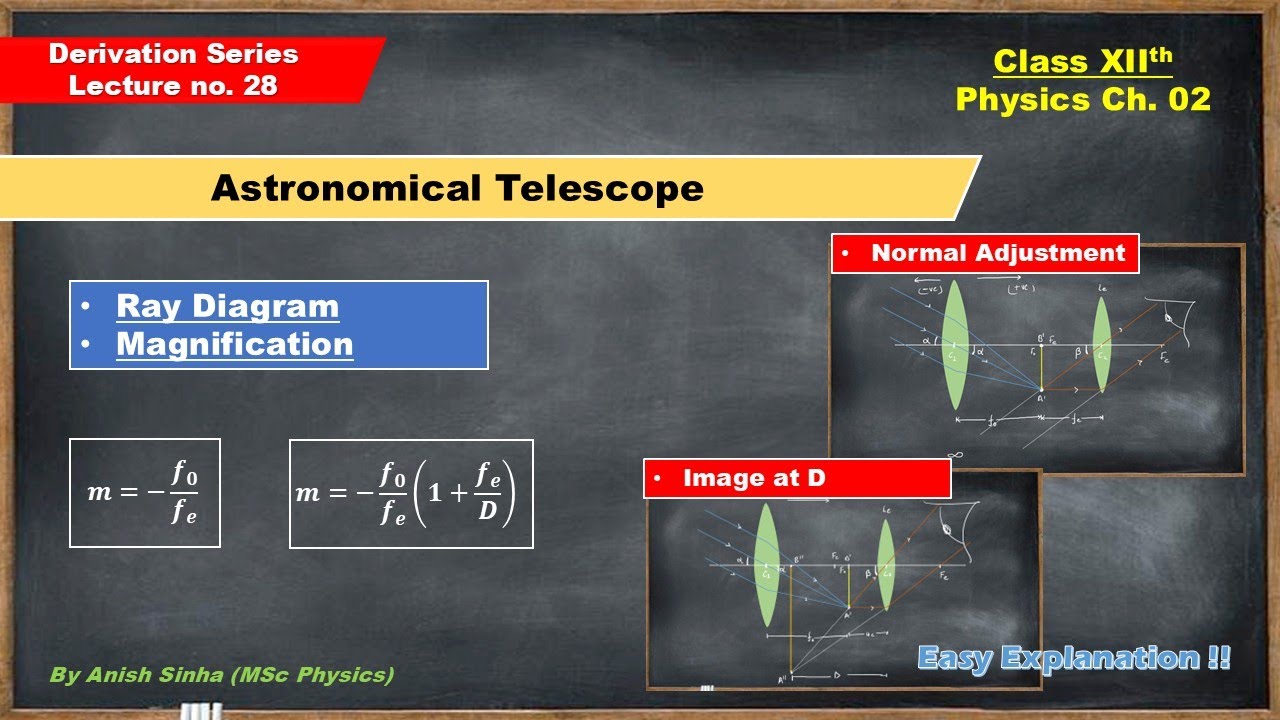 Astronomical Telescope Ray Diagram & Magnifying Power | Optical ...