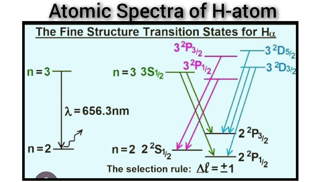 Atomic Spectra of H- atom | Quantum Mechanics | - YouTube