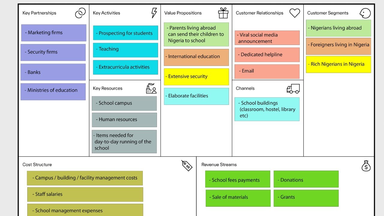 Business Model Canvas Explained with a Highbrow Primary School Example ...