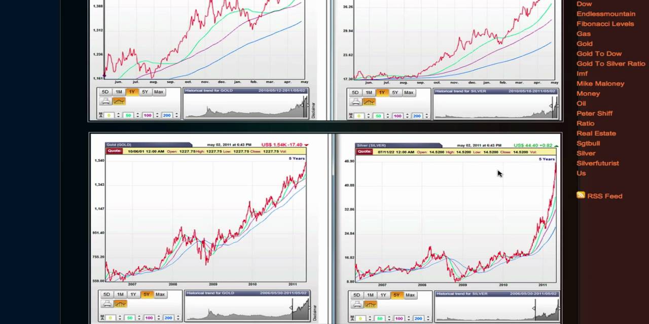 200, 100, 50 Day Moving Average for Gold and Silver - YouTube