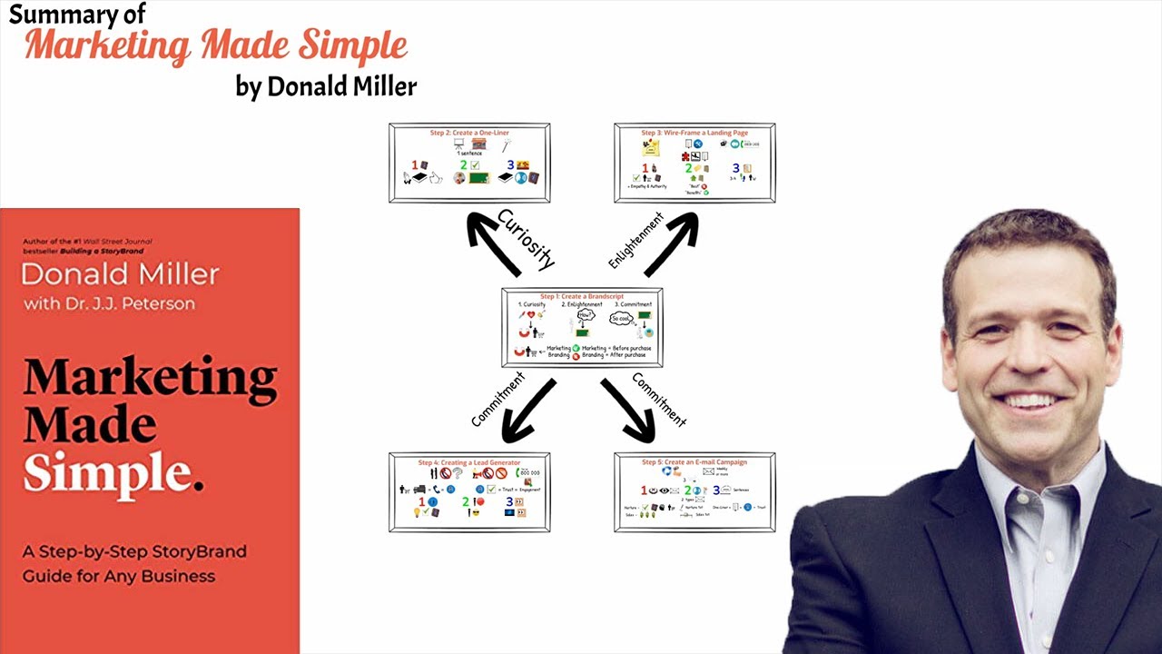 Marketing Made Simple - A 5 Step Plan Animated Summary - YouTube