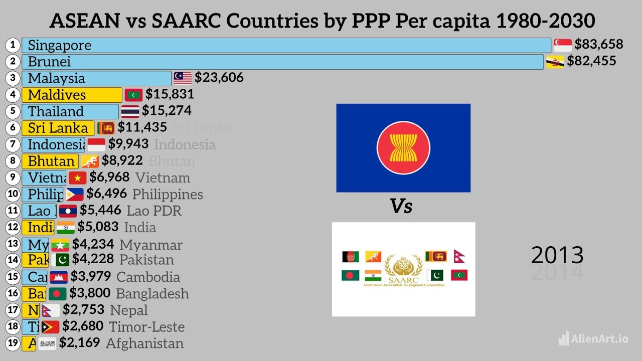 ASEAN vs SAARC Countries by PPP per capita 1980-2030 | WEO, October ...
