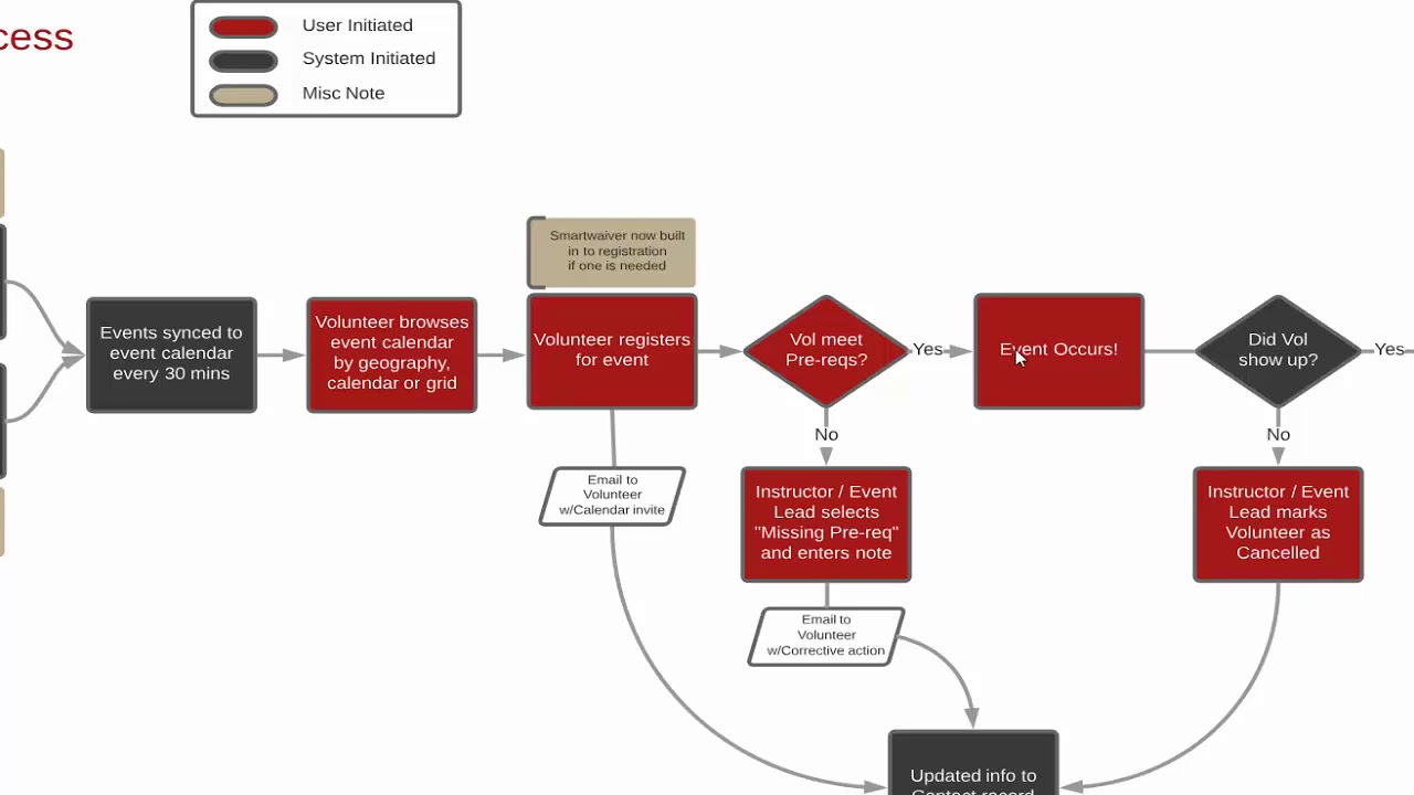 VMS Publish and Registration Flowchart - YouTube