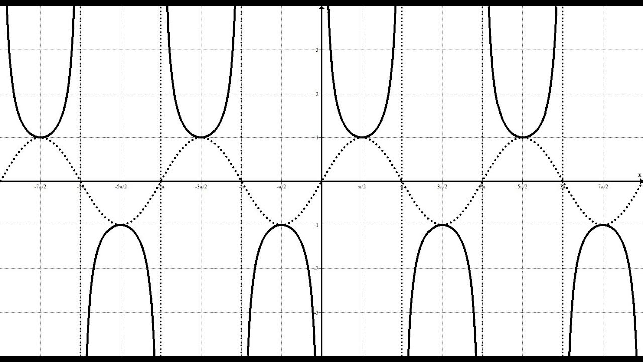 Graphing Cosecant And Secant Functions Youtube