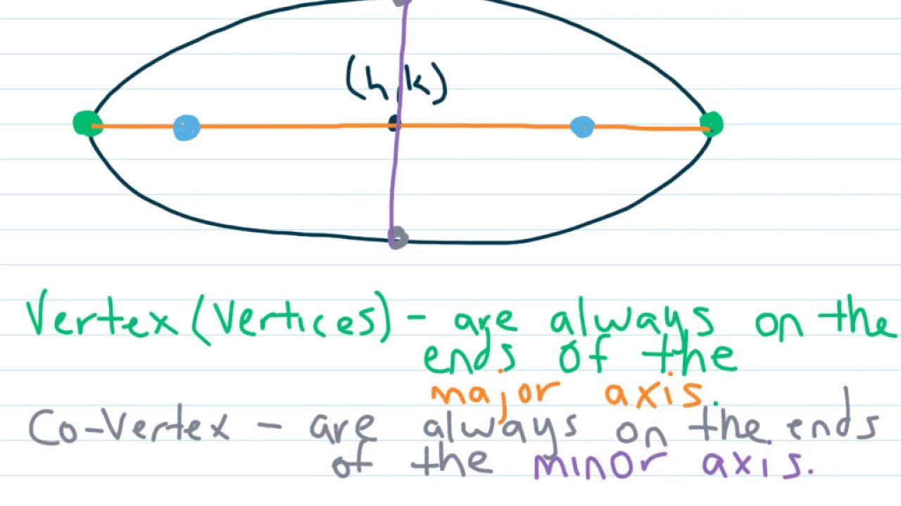 Introduction to Ellipse - YouTube