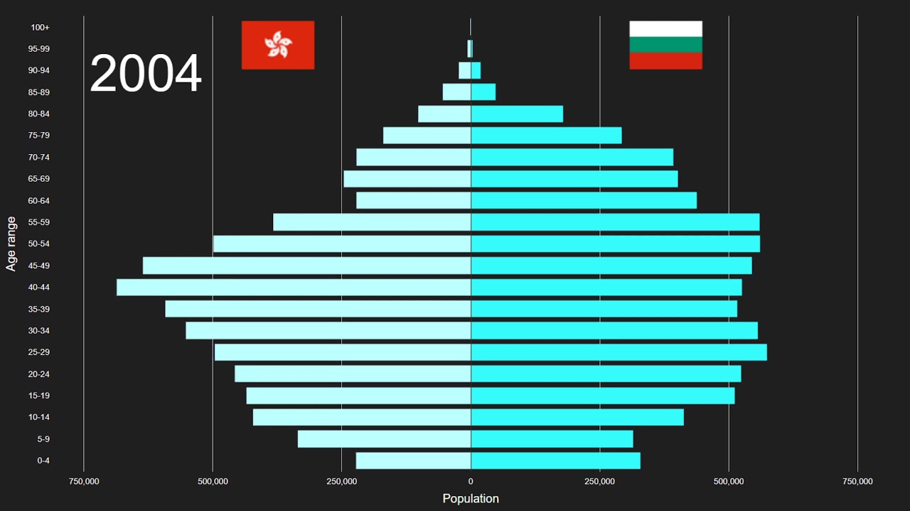 China, Hong Kong SAR vs Bulgaria Population Pyramid 1950 to 2100 - YouTube