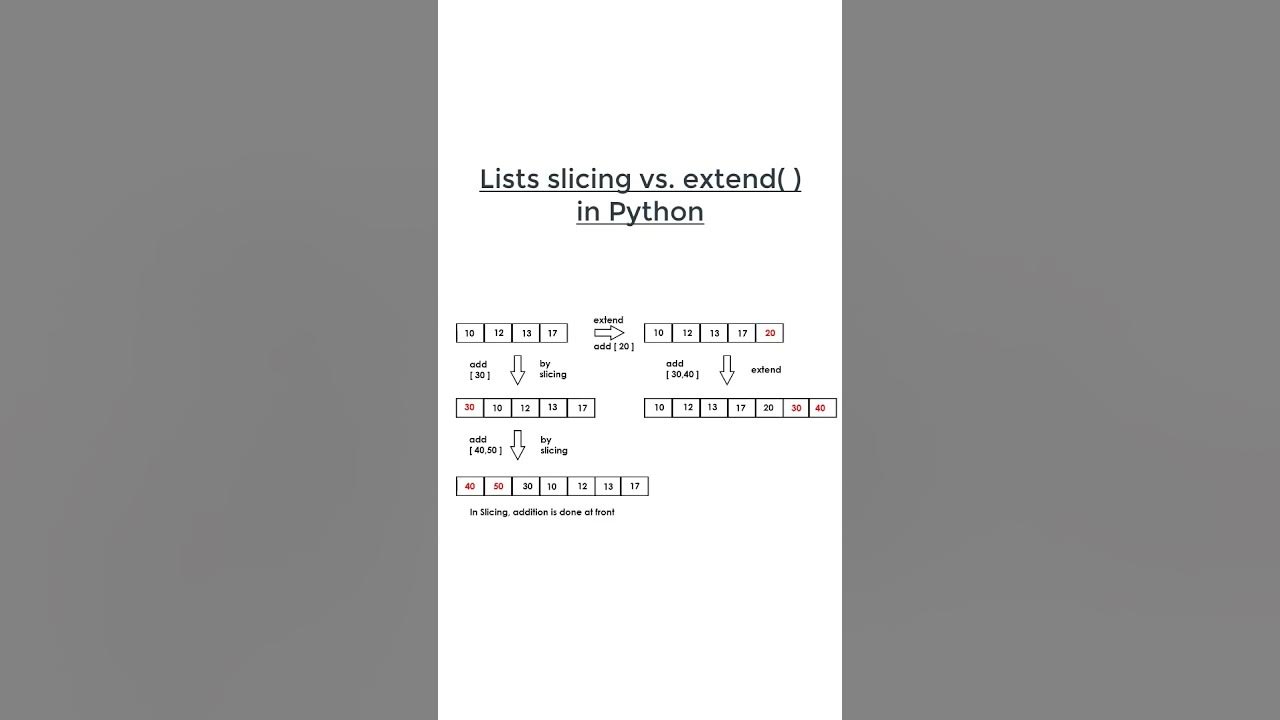 List Slicing Vs Extend Method In Python Pythonshot Shortvideo Shorts Python3 Lists 5451
