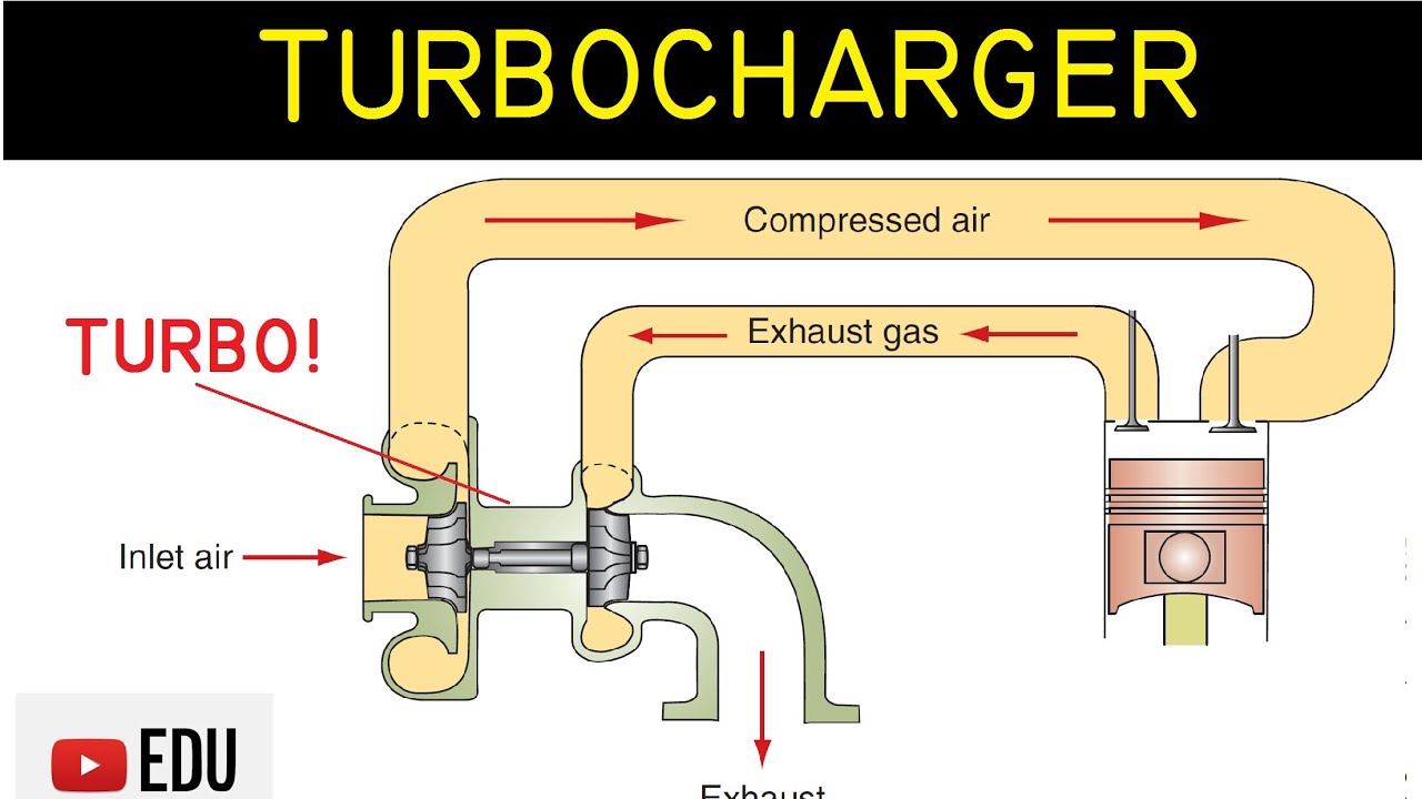 Turbocharger: Komponen, Fungsi, dan Cara Kerja - YouTube