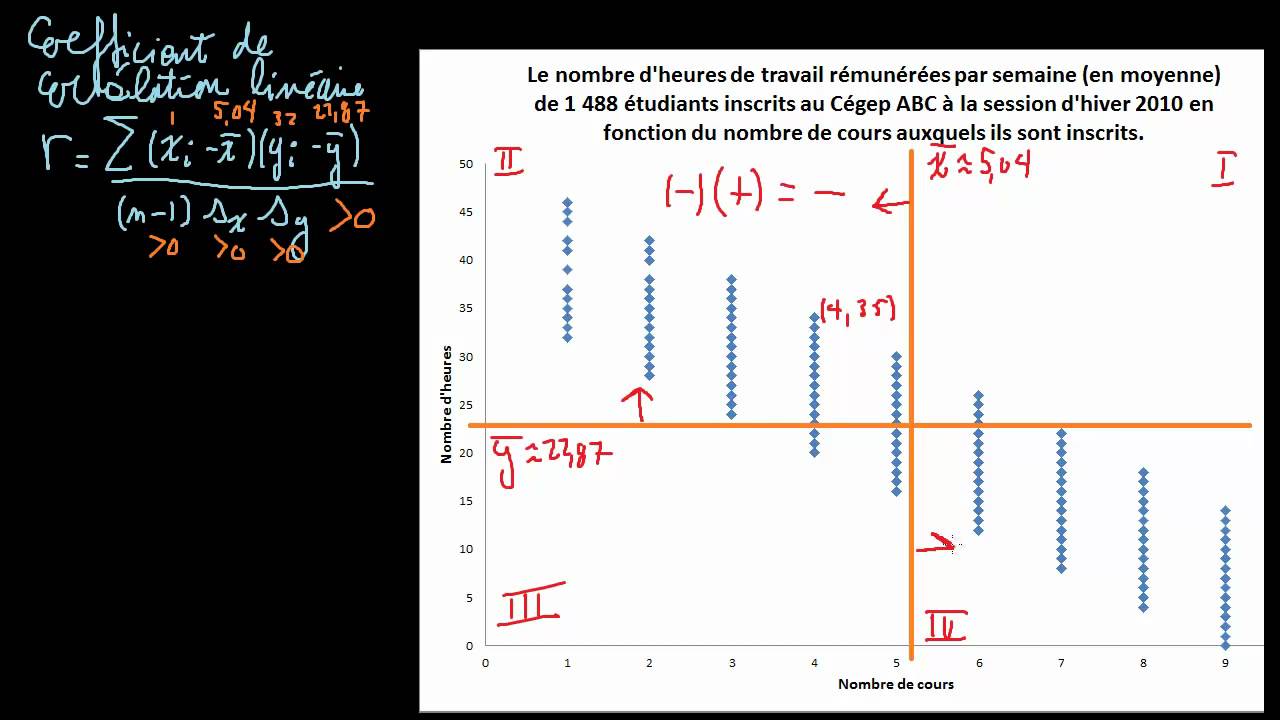 Coefficient de corrélation linéaire - YouTube