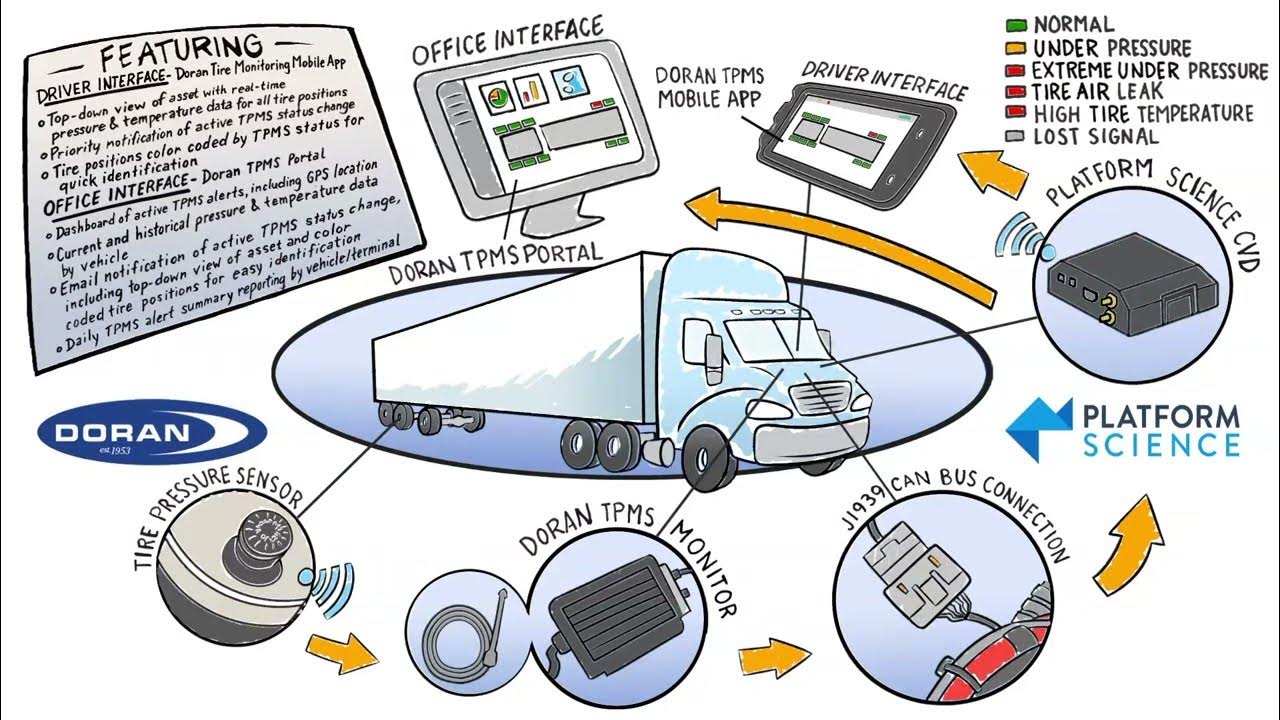 Doran tire monitoring systems (TPMS) - Platform Science Integration - YouTube