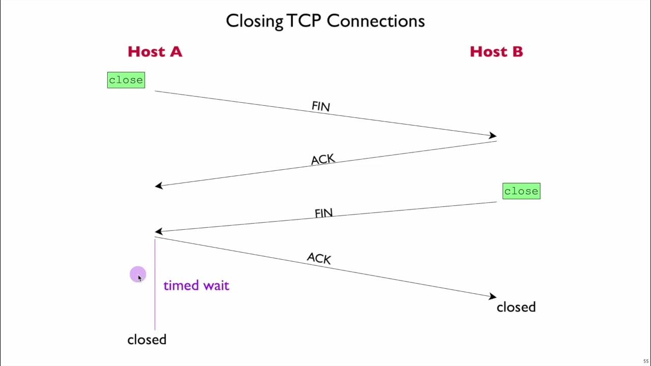 Netsec TCP 9 - Closing a Connection - YouTube