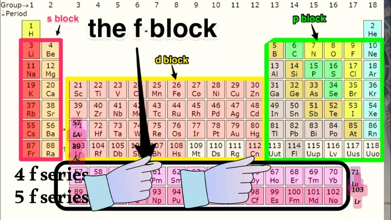 periodic table f-block elements trick|yaad kare f-block elements|f ...