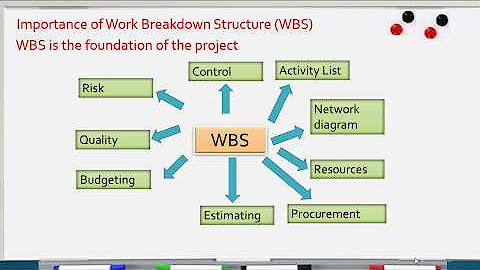 Work Breakdown Structure - YouTube