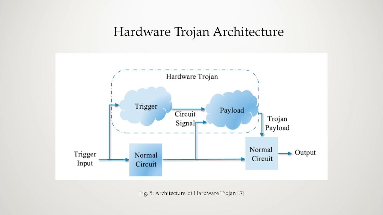 HW5- Survey on Hardware Trojan Detection - YouTube