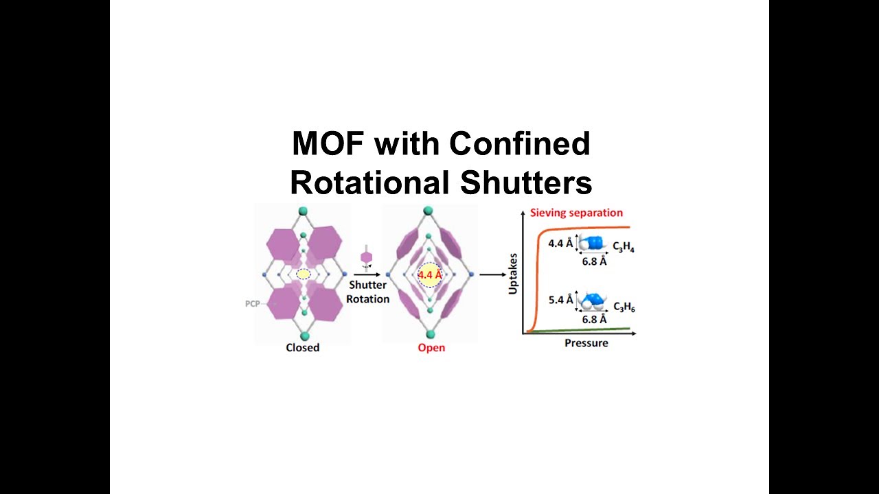 MOF with Confined Rotational Shutters - YouTube