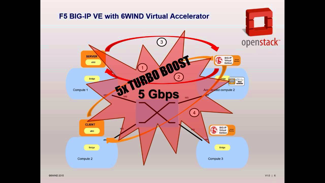 6WIND Virtual Accelerator + F5 BIG-IP Virtual Edition Demo - YouTube
