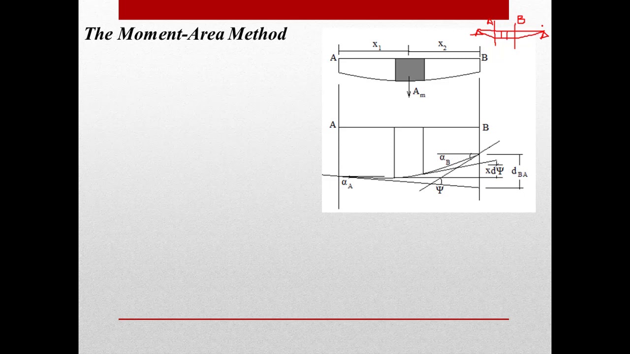 Conjugate beam method-Part(1) - YouTube