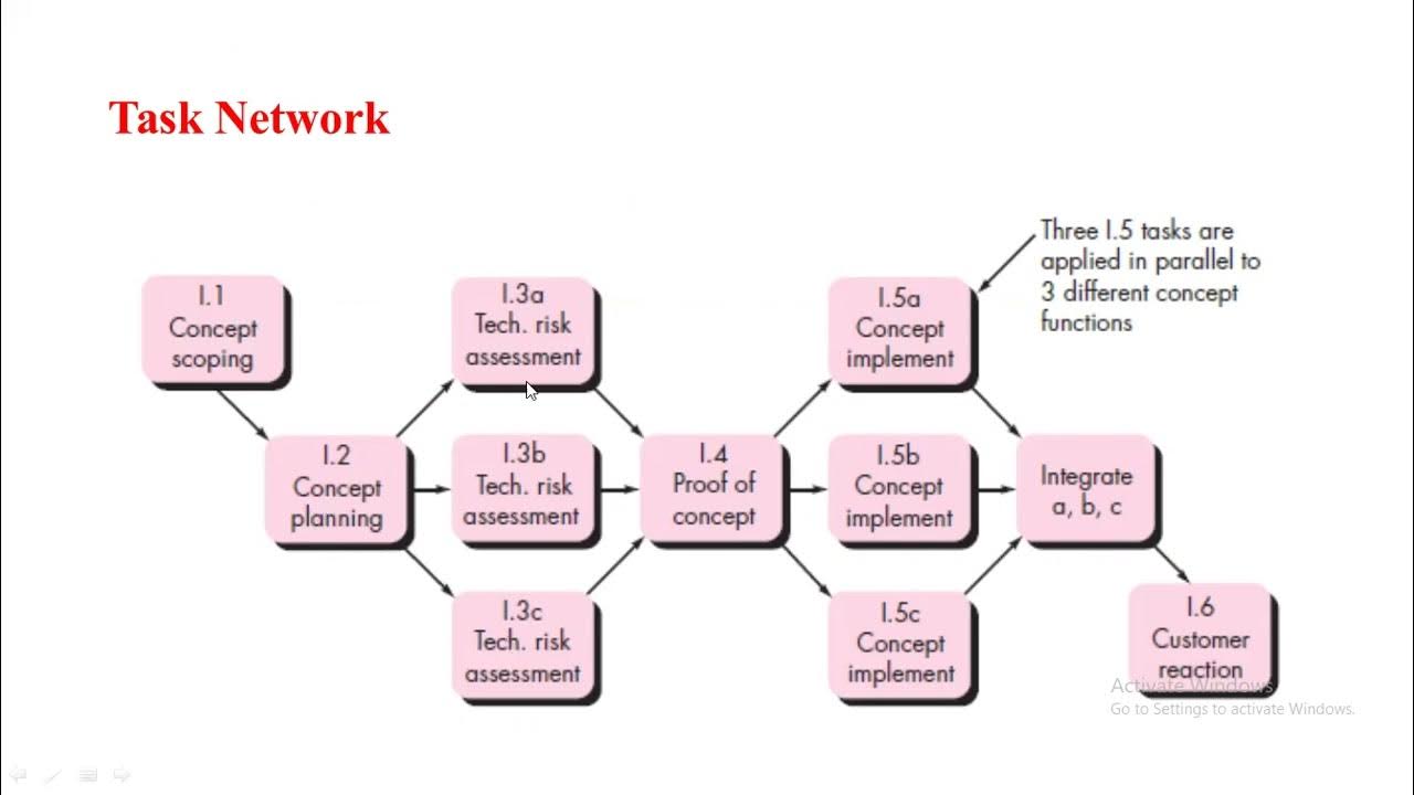 Project Scheduling | Software Engineering, Mrs.A.Tamizharasi, AP/CSE, RMDEC - YouTube