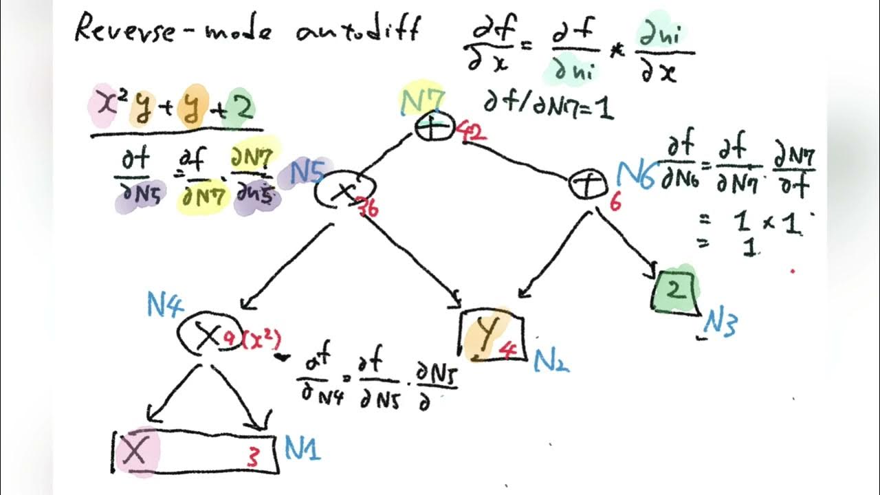 601 Reverse mode autodiff - YouTube