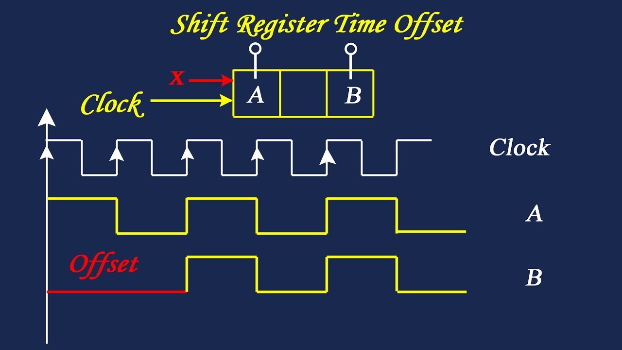 Time Offset YouTube Time Offset YouTube